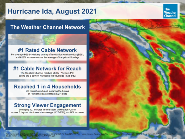 The Weather Channel Hurricane Ida Coverage (Live Event Coverage) - Cablefax